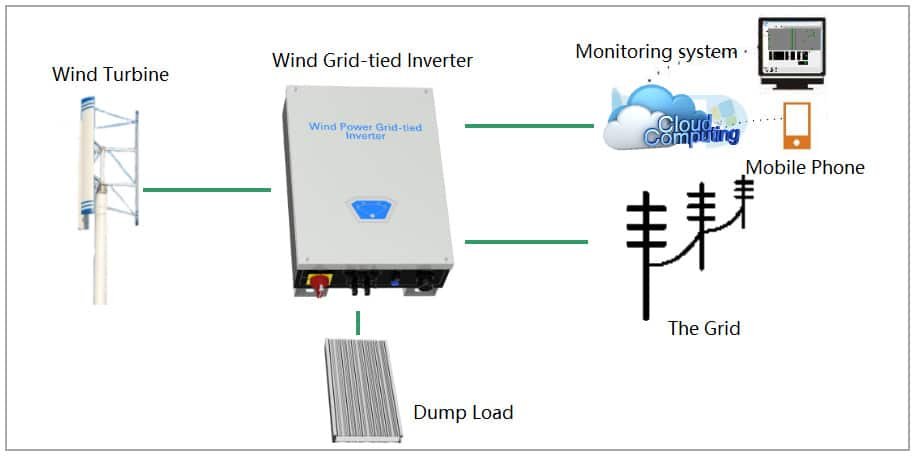Onduleur triphasé 3KW MPPT Novation | Eolienne-Heragos